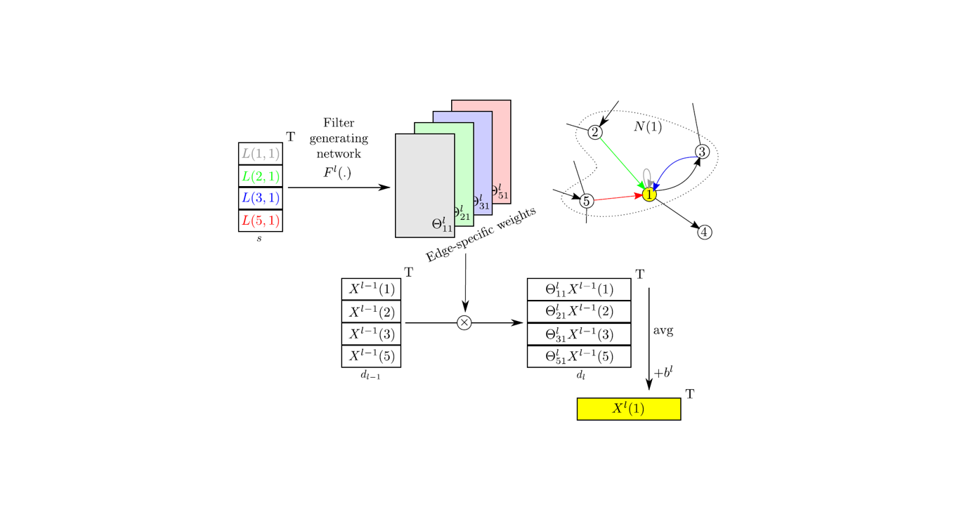 Dynamic Edge Conditioned Filters In Convolutional Neural Networks On Graphs 리뷰