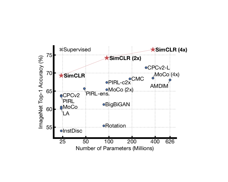SimCLR v1 & v2 리뷰