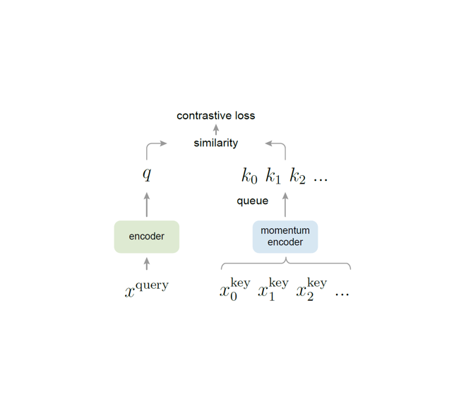 Momentum Contrast(MoCo) v1 & v2 리뷰